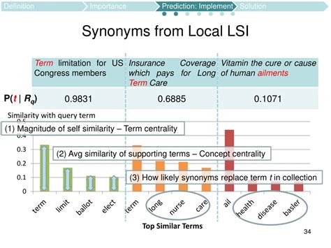 ppt modeling and solving term mismatch for full text retrieval