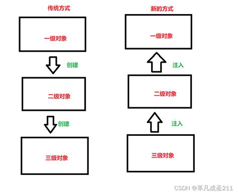 【javaee进阶篇1】认识spring、认识ioc、使用spring创建对象javaee Ioc Csdn博客