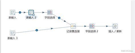 Kettle实例 数据转换 不一致数据的转换kettle字典值转换 Csdn博客
