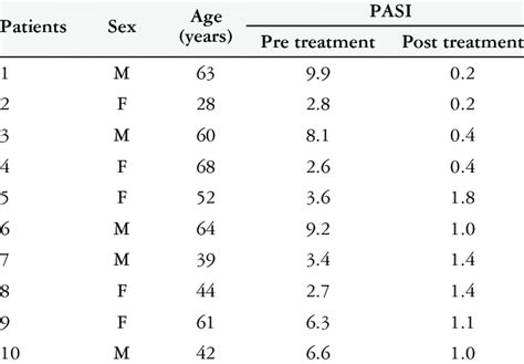 Clinical Data And Psoriasis Area And Severity Index Pasi Download Scientific Diagram