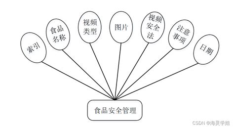 附源码 Javassm计算机毕业设计疫情下的进出口食品安全信息管理系统【源码数据库lw部署】食品进出口安全e R图 Csdn博客