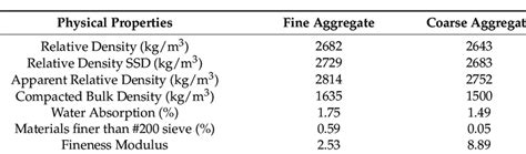 Properties Of Fine Aggregate And Coarse Aggregate Download