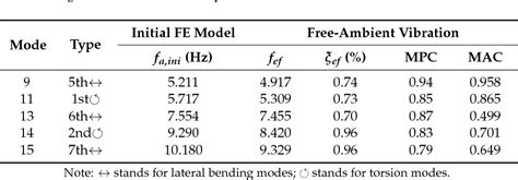 Table 2 From Dynamic Model Updating For Bridge Structures Using The Kriging Model And Pso