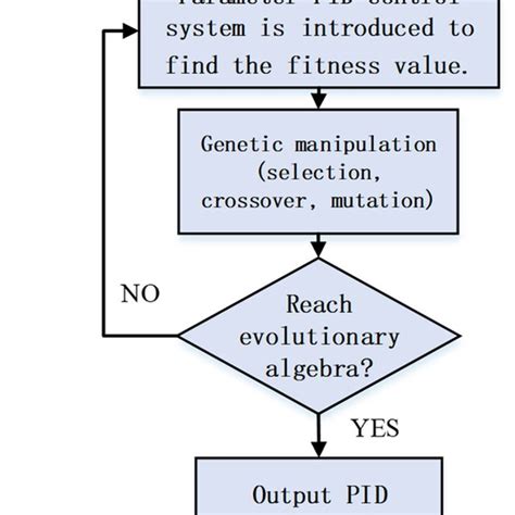 flow chart of ga optimized pid controller parameters download