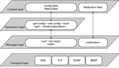 Key Interaction Interfaces On An Intent Driven Campus Network