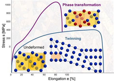 Influence Of Carbon On Stacking Fault Energy Max Planck Institut Für Eisenforschung Gmbh