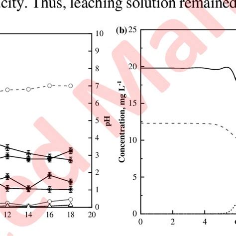 Leaching Of Heavy Metals FA1 During TCLP Test A Speciation Of Metals Download Scientific
