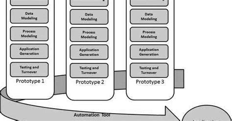 Rapid Application Development Model Rad ~ Tutorialtpoint Java