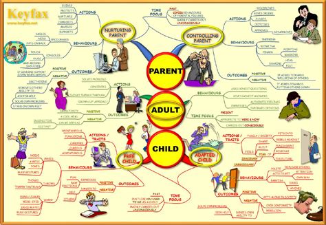 Transactional Analysis The Pac Model Keyfax For Mind Maps