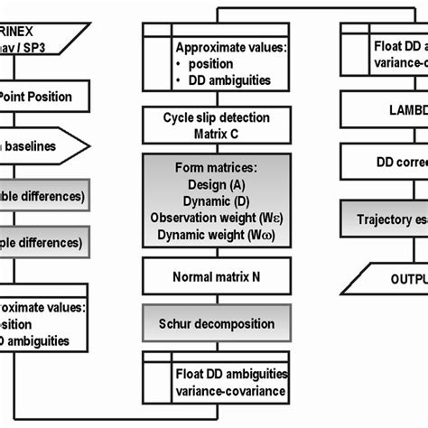 flow chart of the implemented algorithm the baseline length can be