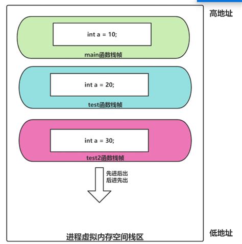 局部变量及其生命周期、作用域局部变量的生命周期 Csdn博客