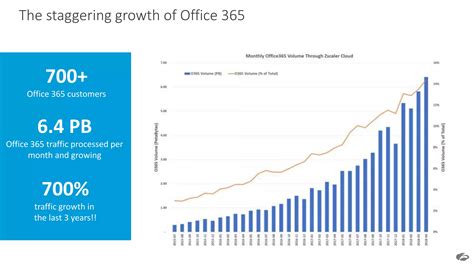 Office 365 Deployment Pptx