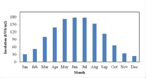 monthly variation in solar insolation in karnal city ghi download