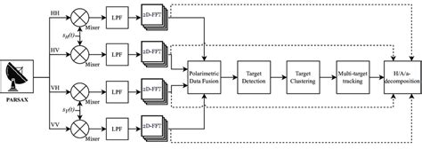 Signal And Data Processing Chain For The Four Polarization Receiver Download Scientific Diagram