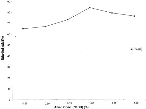 Effect Of Catalyst Naoh Concentration On Ester Fuel Yield Download Scientific Diagram