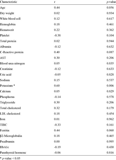Pearson Correlation Coefficients R Between Clinical Characteristics