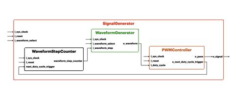 Overview Signal Waveform Generator Opencores