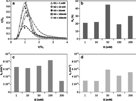 Influence Of Ionic Strength On Transfer Measured Symbols And Download Scientific Diagram