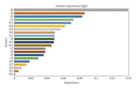 Feature Importance Based On The Xgboost Algorithm Download