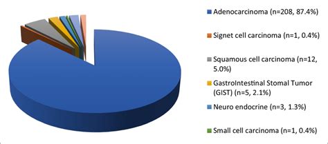 Histological Tumour Type Distribution Download Scientific Diagram