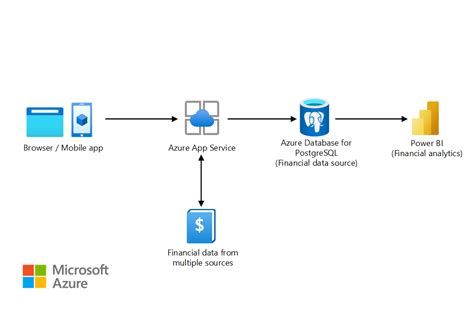 Finance Management Apps Using Azure Database For Postgresql Azure Look