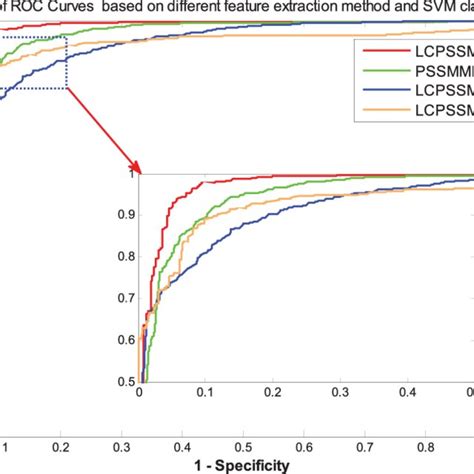 Comparison Of Roc Curves Based On Different Feature Extraction Methods