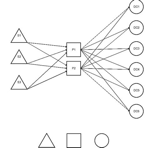 Three Echelon Supply Chain Network Download Scientific Diagram