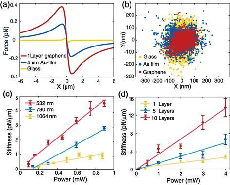 Improving Optical Tweezer Technology With Graphene