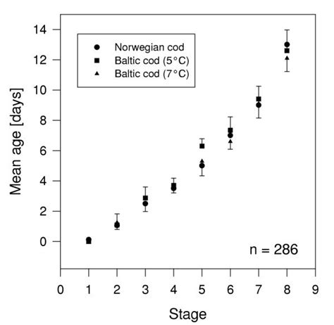 Stageage Relationships Of Baltic Cod Larvae Compared To Given