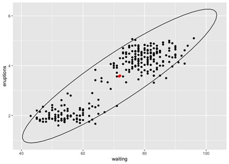 R How To Show Central Point In Statellipse In Ggplot2 Stack Overflow