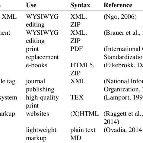 Current Standard Formats For Scientific Publishing Download