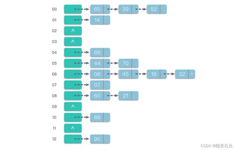 【数据结构】哈希表（hash Table）hashtable Csdn博客