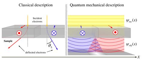 3 Schematic Illustration Of The Electron Beam Deflection Due To The Download Scientific