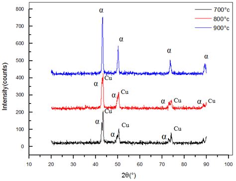 X Ray Diffraction Patterns For Cu 5 Wt Al 700 800 And 900 C