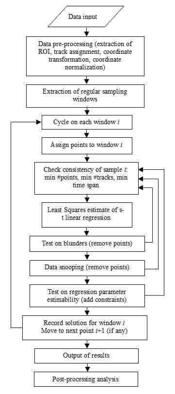 Workflow Of The Space Temporal Linear Regression Method For Estimating