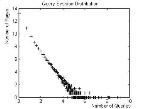 Query Session Distribution Logarithm On X And Y The Relevancy Of Download Scientific Diagram