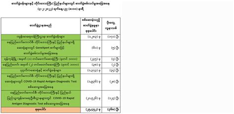 ယနေ့ဓာတ်ခွဲနမူနာ စုစုပေါင်း ၂၅၄၅၂ ခုအား စစ်ဆေးခဲ့ရာ ပိုးတွေ့လူနာသစ် ၃၆၈ ဦးတွေ့ရှိ၊ ရောဂါပိုးတ