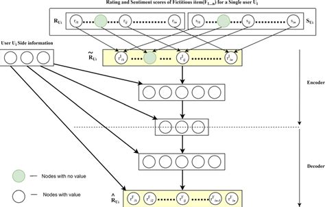 high level representation of context specific sentiment based stacked