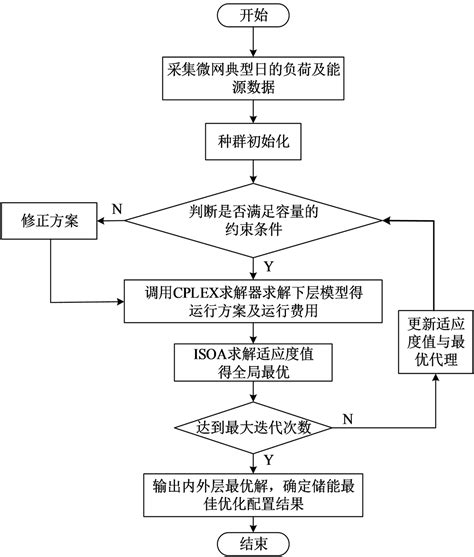 基于改进海鸥优化算法的微电网优化配置