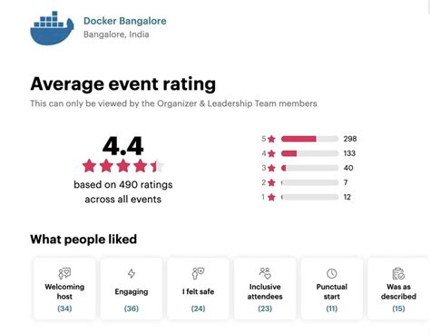 Ajeet Singh Raina On Linkedin Thanks To Docker Bangalore Meetup Community Members For Your Honest…