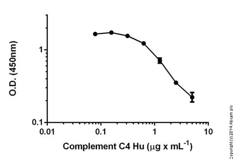 Human Complement C4 ELISA Kit Ab108824 Abcam
