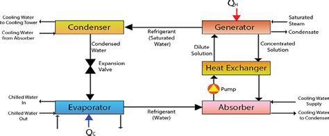 Process Flow Diagram Of A Single‐effect Libr Absorption Chiller