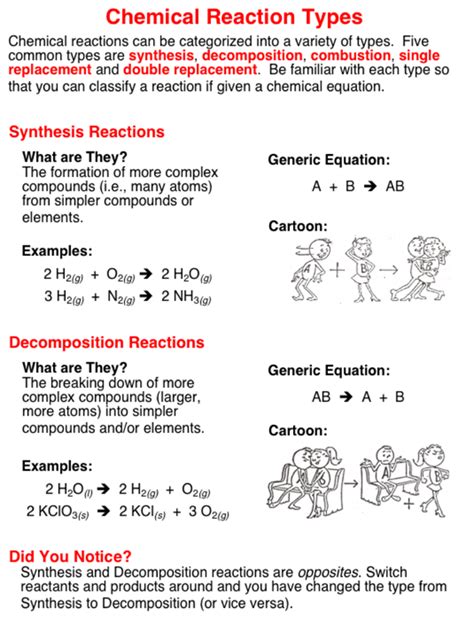 Types Of Chemical Reaction Diagram