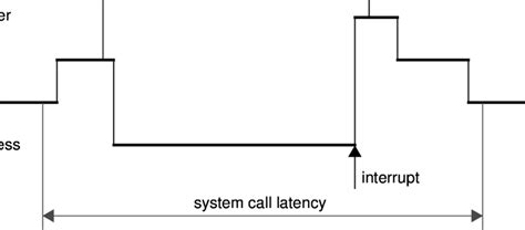 Read System Call With Disk Access Download Scientific Diagram