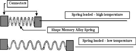 Figure 1 From Conventional Control Of A Shape Memory Alloy Robotics Unit Semantic Scholar
