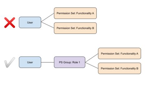 psa functional permissions overview