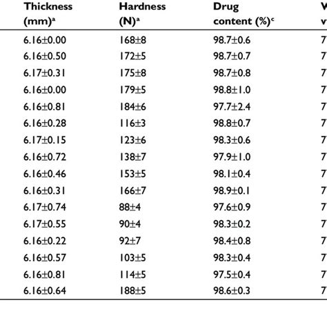 Post Tableting Evaluation Of Metformin Hcl Matrix Tablets Mean ± Sd Download Table