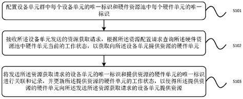 Resource Allocation Method And Device Eureka Patsnap