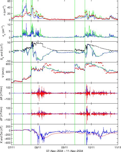 Figure 1 From Predictions Of Local Ground Geomagnetic Field Fluctuations During The 7 10