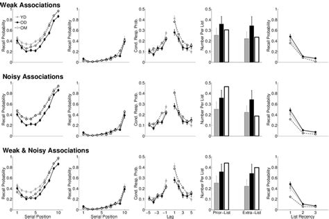 The Associative Deficit Hypothesis Simultaneously Simulating All
